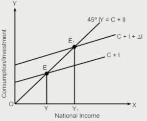 1.2 Macroeconomic Concepts: Stock and Flow variables; Equilibrium and ...